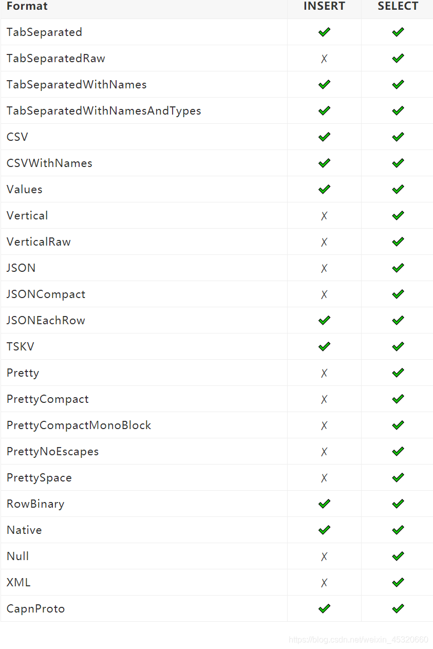 ClickHouse 之 FORMAT 应用_clickhouse format-CSDN博客