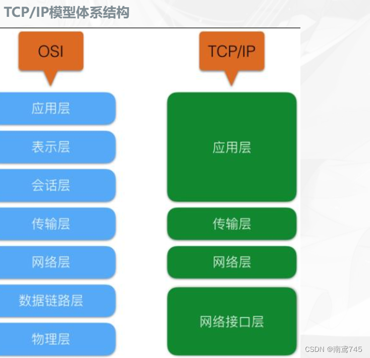 osi模型_网络osi csdn-CSDN博客