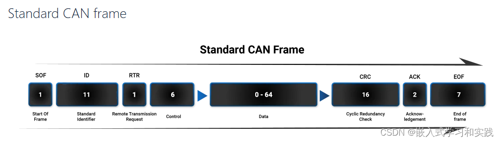 CAN总线及通讯的工作原理_can通讯的工作原理-CSDN博客