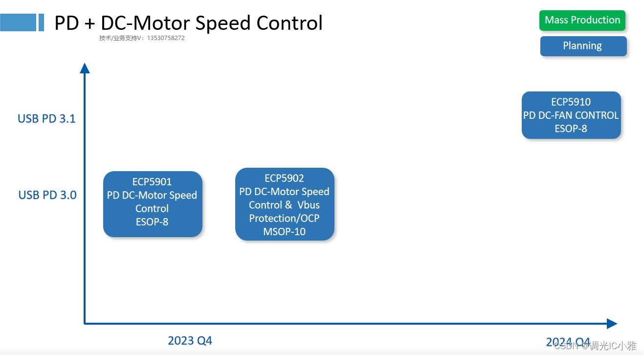 一颗万能的PD协议芯片，能芯Type-C PD协议芯片“ECP5705”, 它是如何实现PD直流风扇应用呢？-CSDN博客