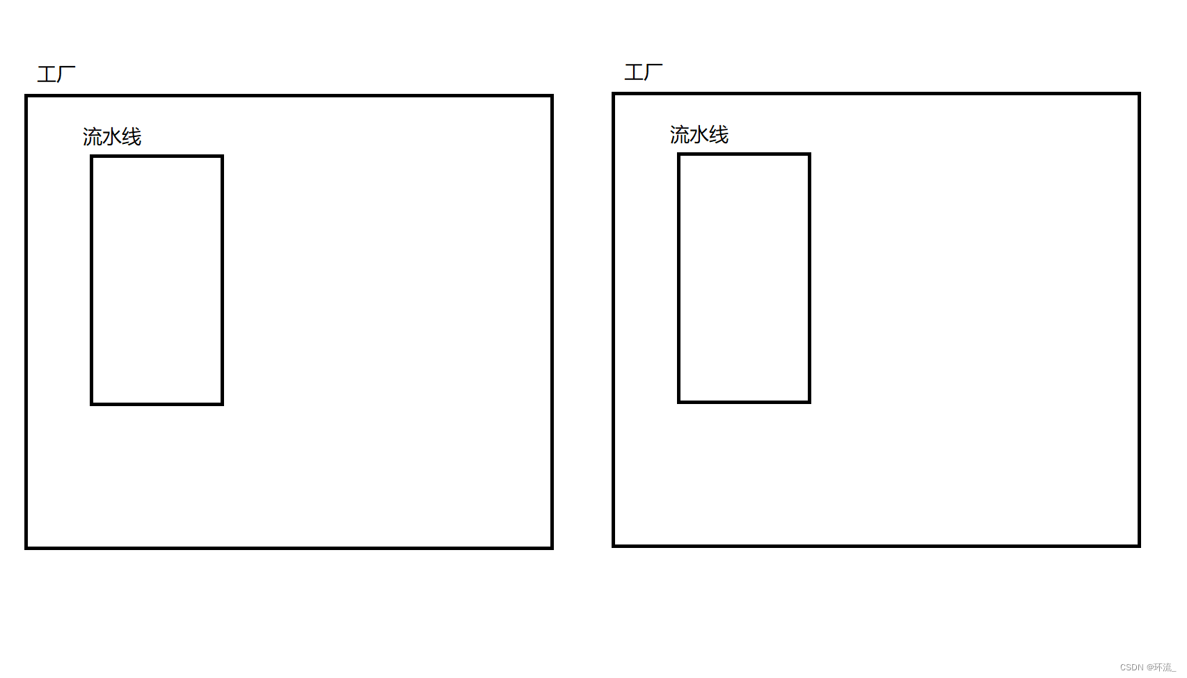 【java】多线程篇章之进程与线程的区别与联系【面试热问题】java进程和线程区别 工厂例子 Csdn博客