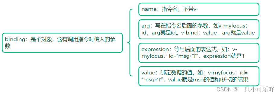 Vue2:model层语法(vue的配置项)vue2 Model Csdn博客