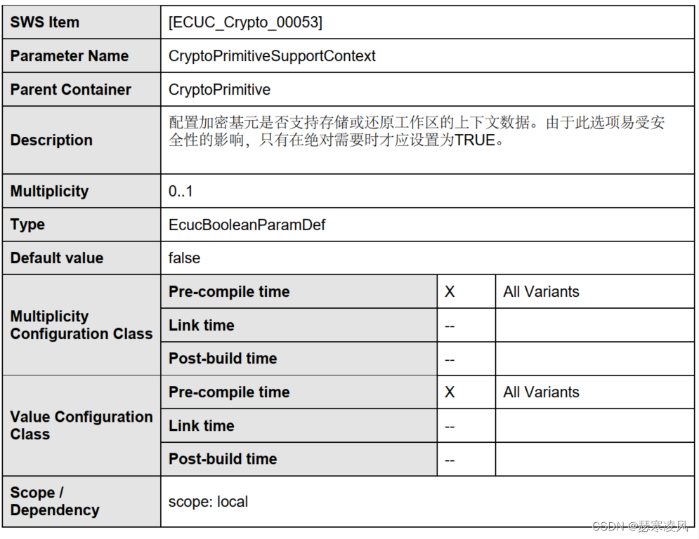 CP AUTOSAR标准之Crypto Driver(AUTOSAR_SWS_CryptoDriver)_autosar crypto-CSDN博客