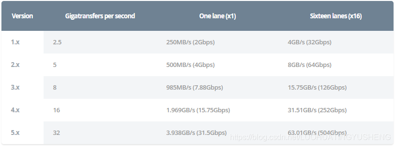 PCIe信号简单介绍与测试_pcie测试方法-CSDN博客