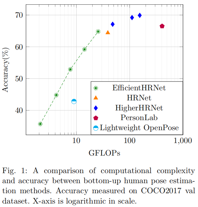 实时人体姿态估计！Efficient-HRNet：更快！更强！！-CSDN博客