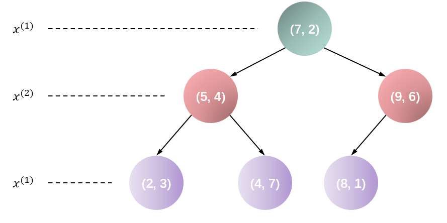 机器学习方法基础与概论（三）（k 近邻法 KNN，基本原理及 sklearn 代码示例，kd 树）_sklearn kd树-CSDN博客