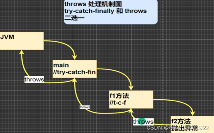 java语言对异常处理运行的初步探索（try-catch-finally）_java try cartch 还是会报错-CSDN博客