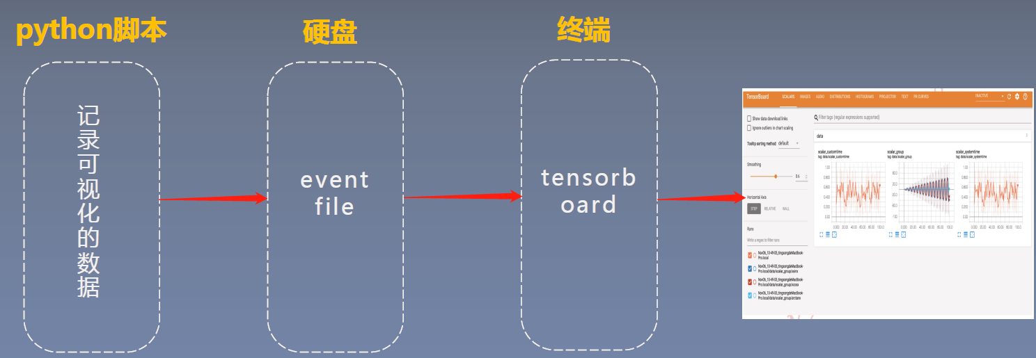 Pytorch：Tensorboard简要学习-CSDN博客
