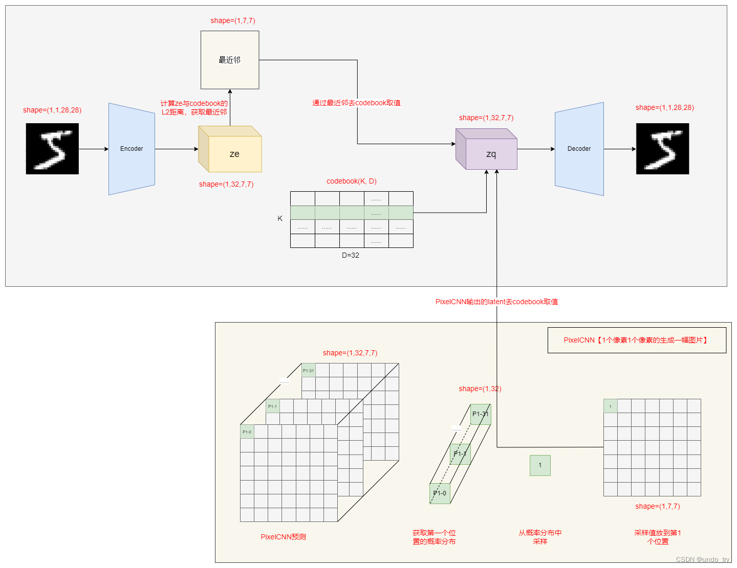 经典神经网络(11)VQ-VAE模型及其在MNIST数据集上的应用_vqvae-CSDN博客