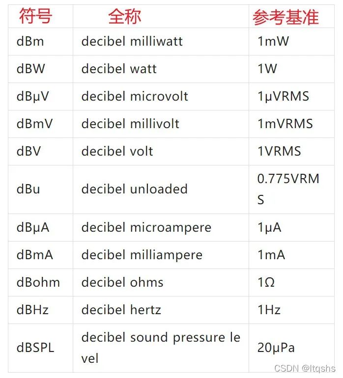 EMC常见术语-dB、dBm、dBw以及如何计算_电磁信号-db-CSDN博客