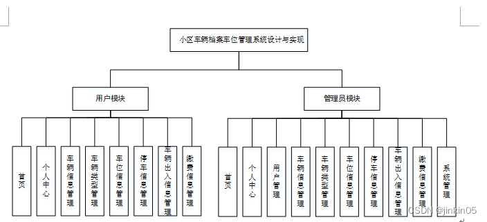 Javaphpnodejspython基于vue技术的小区车辆档案车位管理系统设计与实现【2024年毕设】车辆档案管理系统架构 Csdn博客
