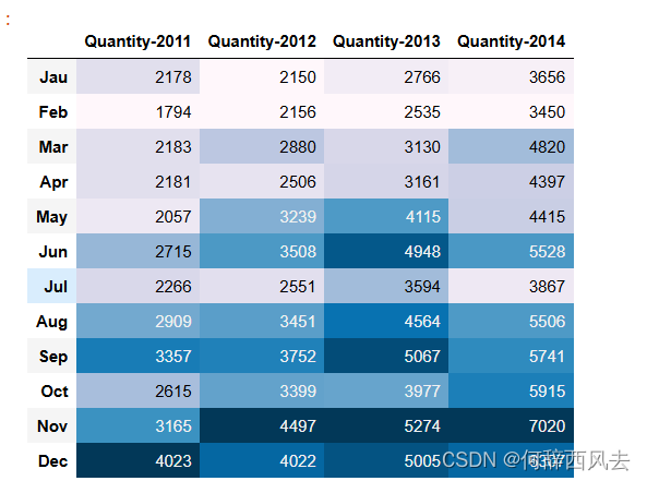 【大数据实训日记】day12 超市电商数据分析读取、清洗数据及数据分析要求针对某行业具体问题的信息数据集进行数据分析可采用课本实训数据集。10分 Csdn博客