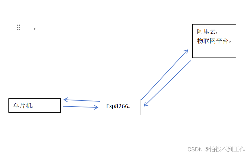 Stm32学习之esp8266连接阿里云stm32 Esp8266连接阿里云 Csdn博客