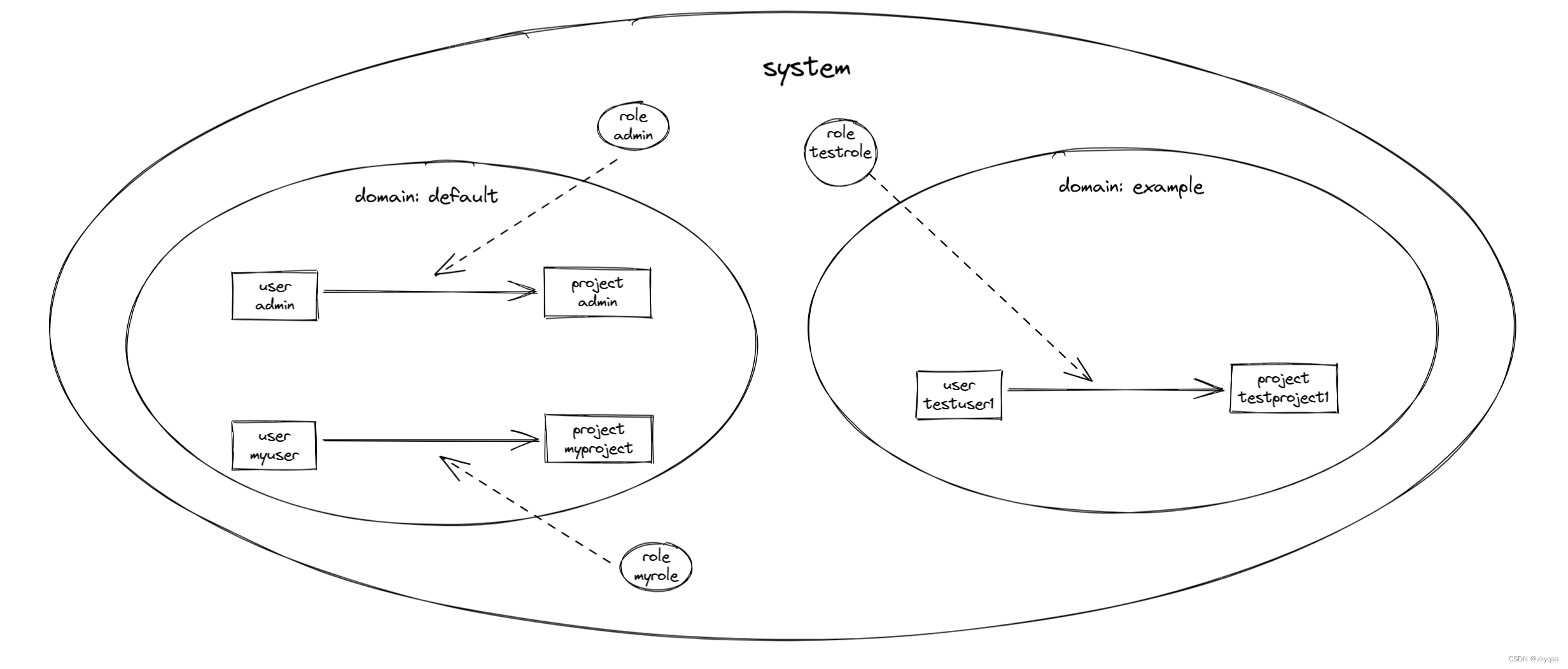 OpenStack Yoga版安装笔记（四）keystone练习_openstack endpoint-CSDN博客