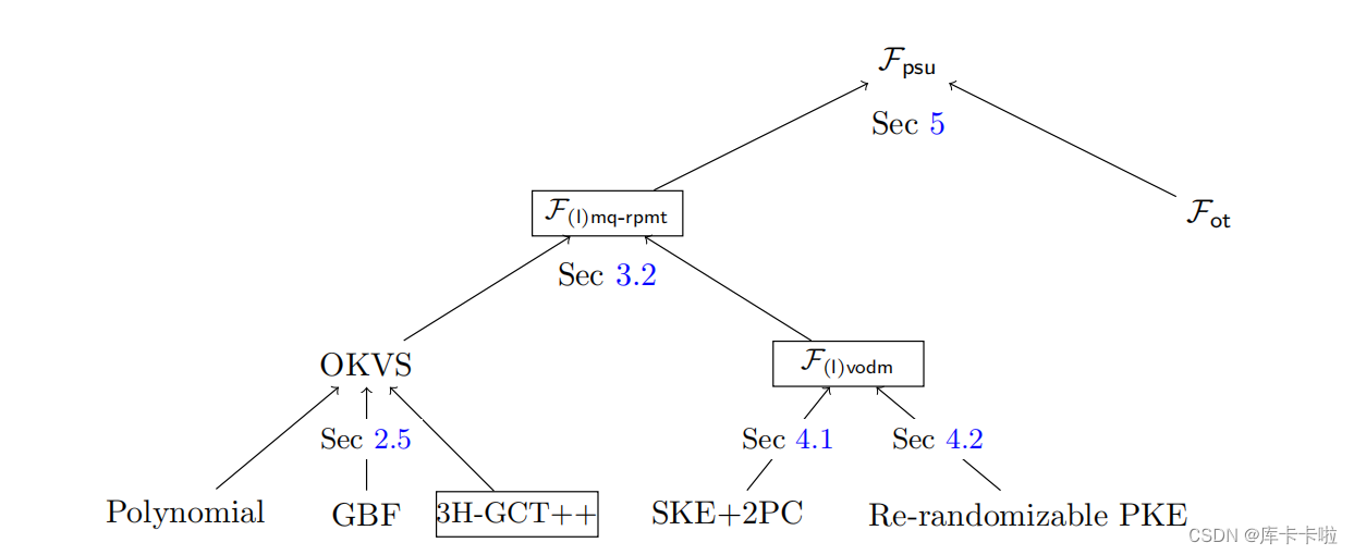 private set union 隐私集合求并_专用集并集协议-CSDN博客