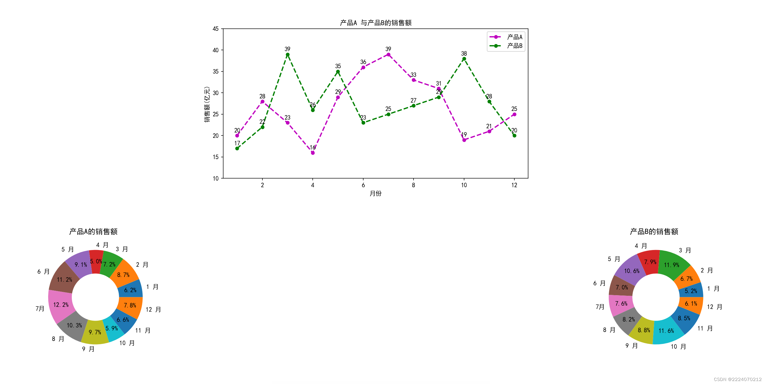 matplotlib使用subplot2grid() 函数将整个画布划成非等分布局的区域_matplotlib subplot不等分划分-CSDN博客