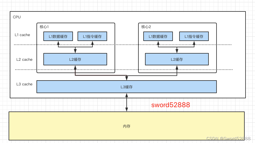CPU缓存机制与优化：理解L1-L3缓存及缓存行影响-CSDN博客