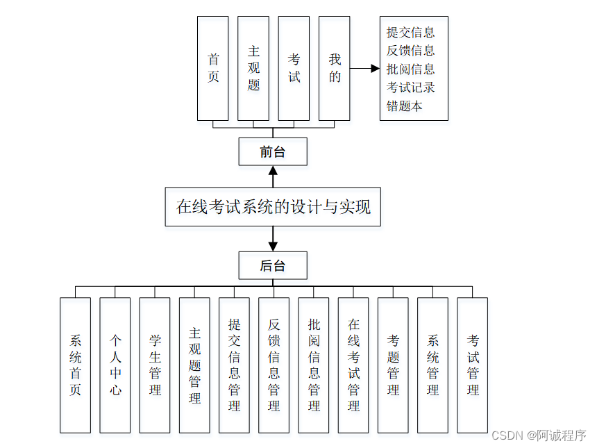 Springboot/java/node/python/php在线考试系统的设计与实现【2024年毕设】-CSDN博客