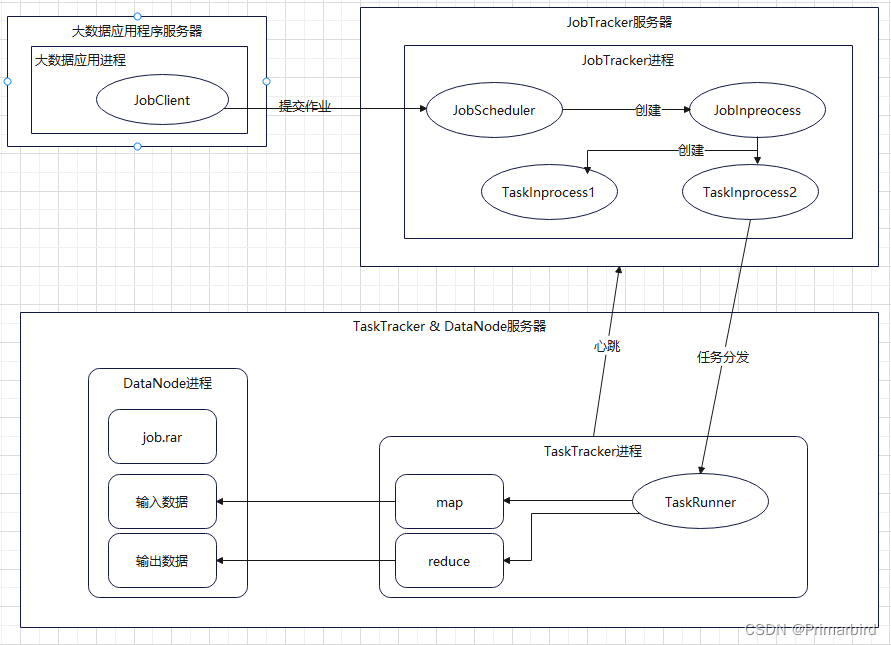 04 Mapreduce即是一个编程模型又是一个计算框架mapreduce编程模型和mapreduce框架 Csdn博客 6433