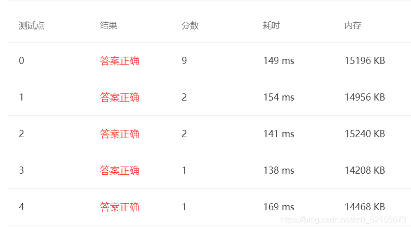 （Java） PTA Basic Level 1001 害死人不偿命的(3n+1)猜想_pta题解 java害死人不偿命的(3n+1)猜想-CSDN博客