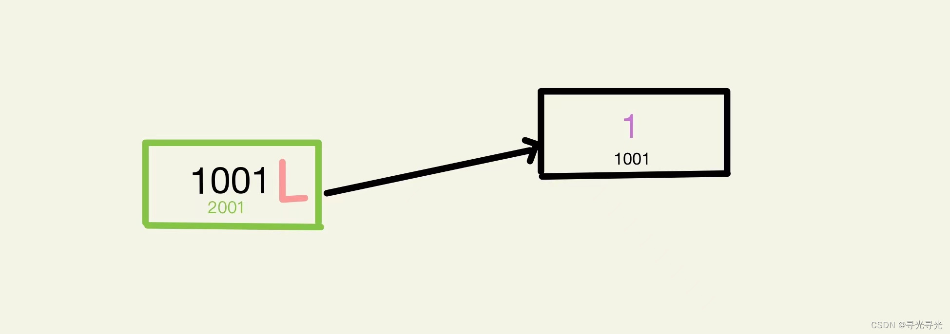 （图解）解析链表中的linklist L Linklist L和linklist Andl，结构体指针和指向结构体指针的指针的区别 Csdn博客