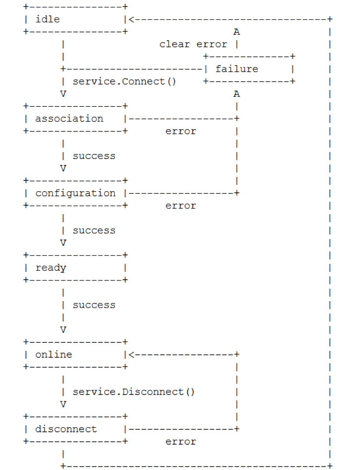 使用ConnMan管理Linux设备上的Internet连接_networkinterfaceblacklist-CSDN博客
