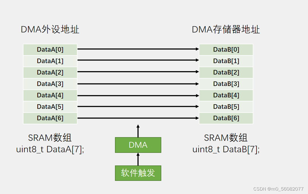 stm32_DMA_stm32f103dma有哪些-CSDN博客