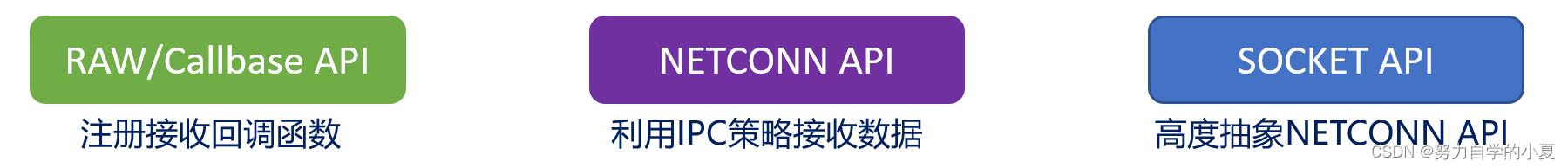 正点原子lwIP学习笔记——UDP协议_lwip udp-CSDN博客