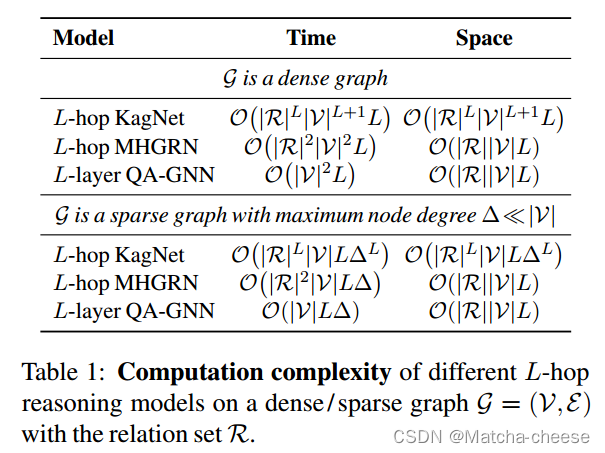 论文阅读：QA-GNN: Reasoning with Language Models and Knowledge Graphsfor Question Answering-CSDN博客