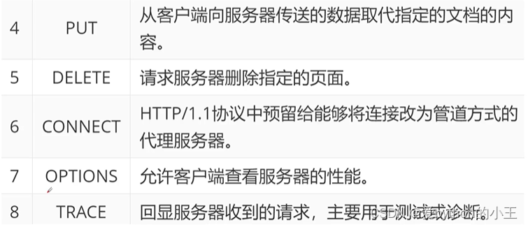 Django中的请求方法及属性了解_django 网络请求-CSDN博客