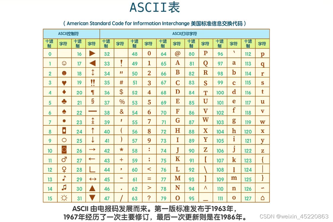 字符————ASC II码_asc2-CSDN博客