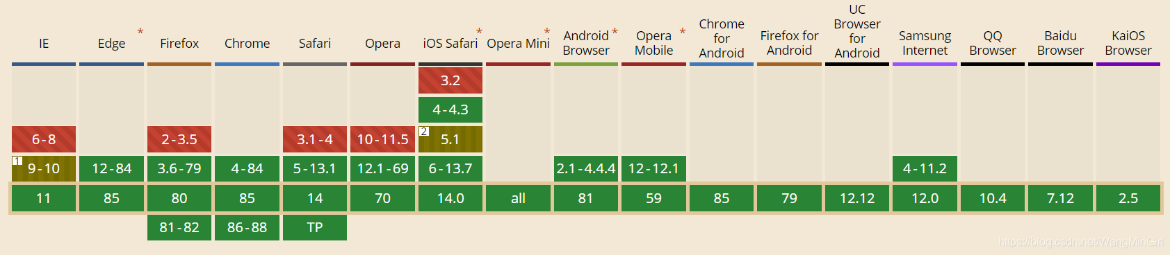 CSS单位px、em、rem及它们之间的换算关系_1rem等于多少px-CSDN博客
