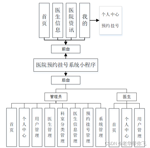 医院预约挂号基于springboot+vue的医院预约挂号系统小程序的设计与实现源码数据库文档vue实现挂号功能 Csdn博客