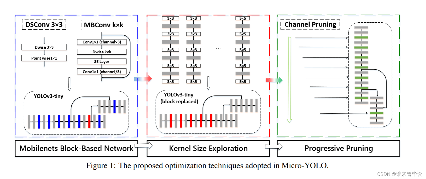 论文解读《Micro-YOLO: Exploring Efficient Methods to Compress CNN based Object Detection Model》-CSDN博客