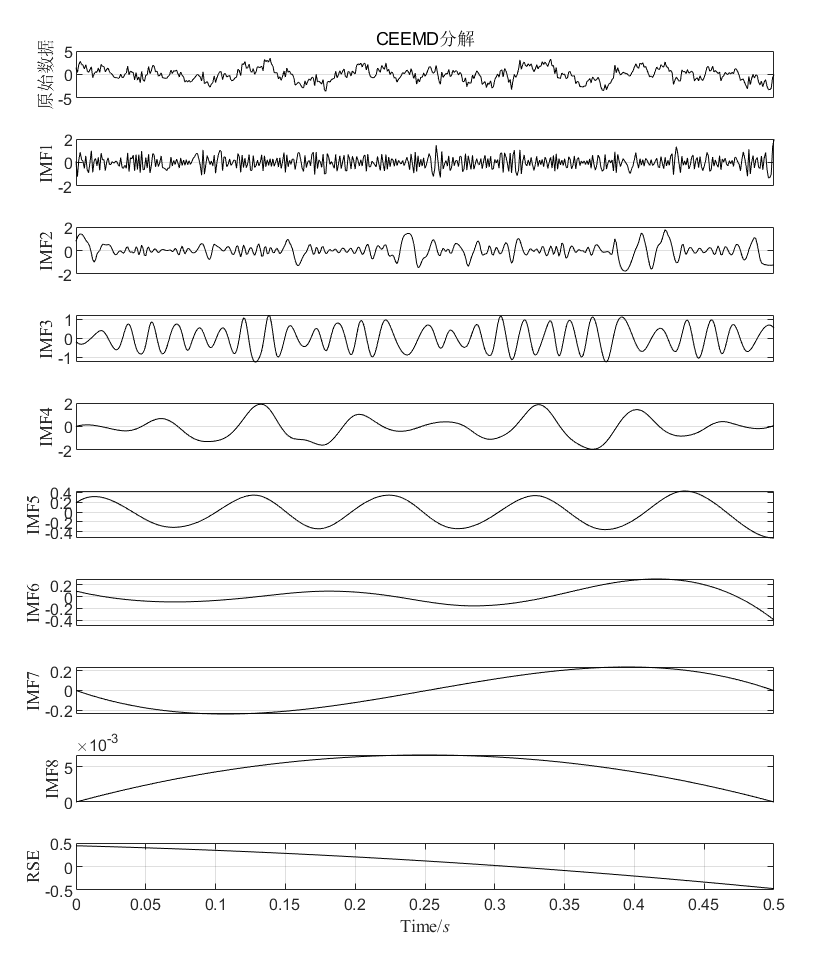 【MATLAB】CEEMD+FFT+HHT组合算法_matlab组合算法emd+fft+hht分离信号-CSDN博客