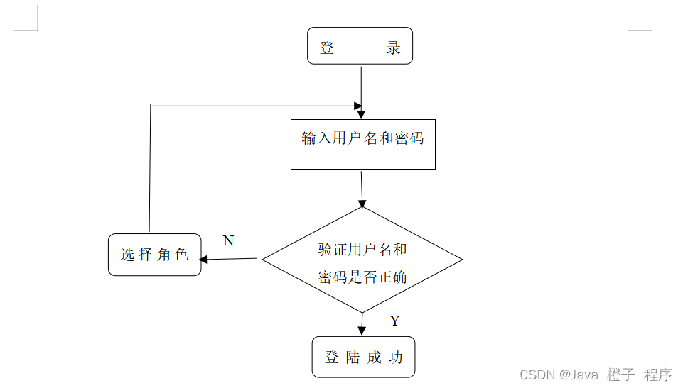 计算机毕业设计nodejsvue基于web的网上订餐系统（程序源码lw部署）基于hbuilder的网上订餐系统 Csdn博客