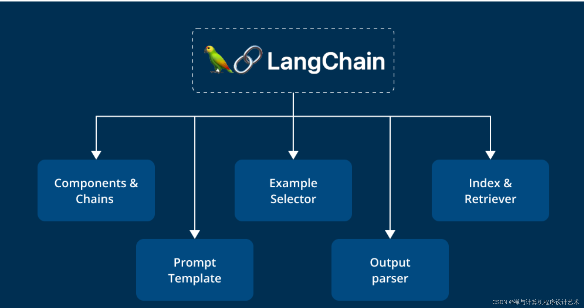 BUILD AN LLM-POWERED APPLICATION USING LANGCHAIN: A COMPREHENSIVE STEP-BY-STEP GUIDE-CSDN博客