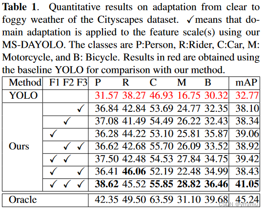 论文阅读＜MULTISCALE DOMAIN ADAPTIVE YOLO FOR CROSS-DOMAIN OBJECT DETECTION＞-CSDN博客