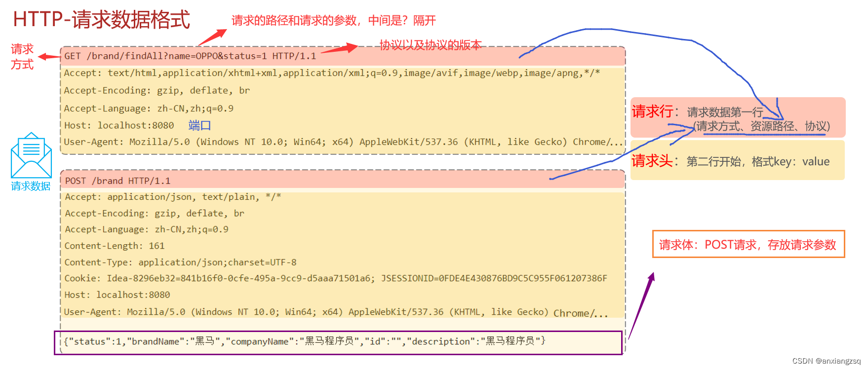Web后端开发03--SpringBoot入门_springboot 写web应用后端代码-CSDN博客