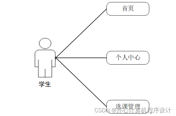计算机毕业设计springboot基于java的第二课堂选课系统的设计与实现gb19y9【附源码数据库部署lw】基于java的学生选课