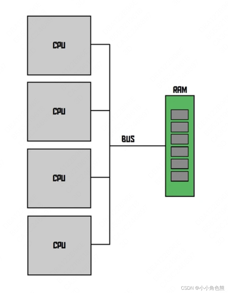 Linux Numa架构(非统一内存访问) Csdn博客