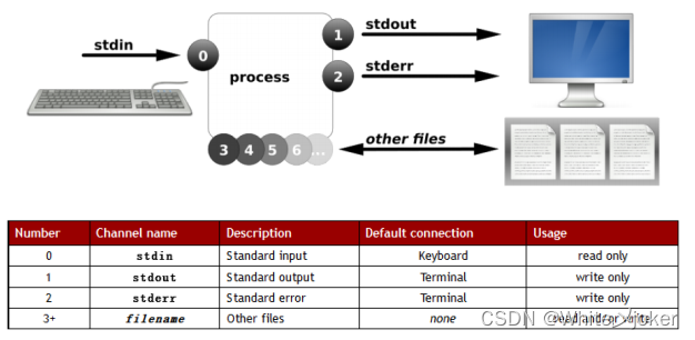 Linux输入输出重定向linux输出重定向 Csdn博客