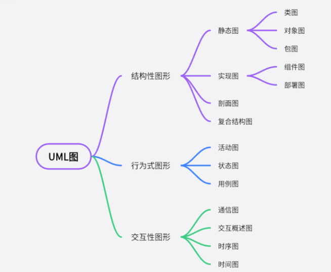 UML-14图总汇-CSDN博客