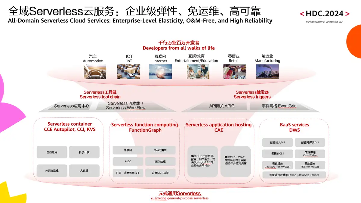 华为云致力推进全域Serverless时代，引领技术创新，赋能行业实践_华为 分布式并行计算实验室-CSDN博客