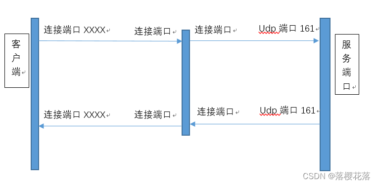 udp socket学习——实现SNMP代理_snmp socket-CSDN博客
