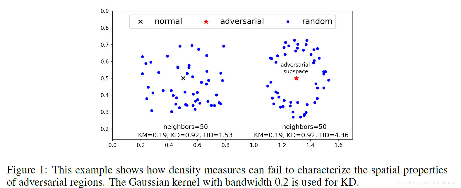 对抗样本检测：Characterizing Adversarial Subspaces Using Local Intrinsic Dimensionality-CSDN博客
