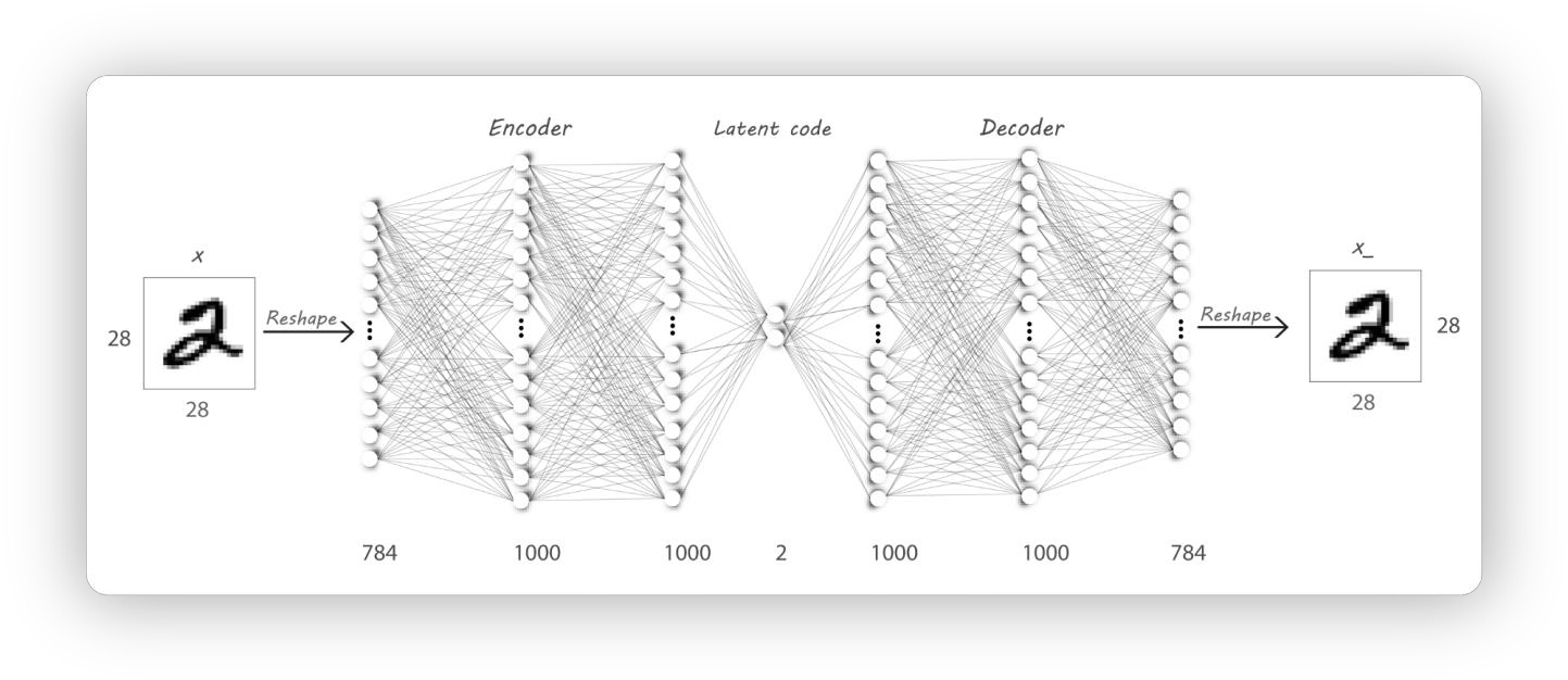 Auto-Encoders、VAE及实战_vae降维和升维-CSDN博客