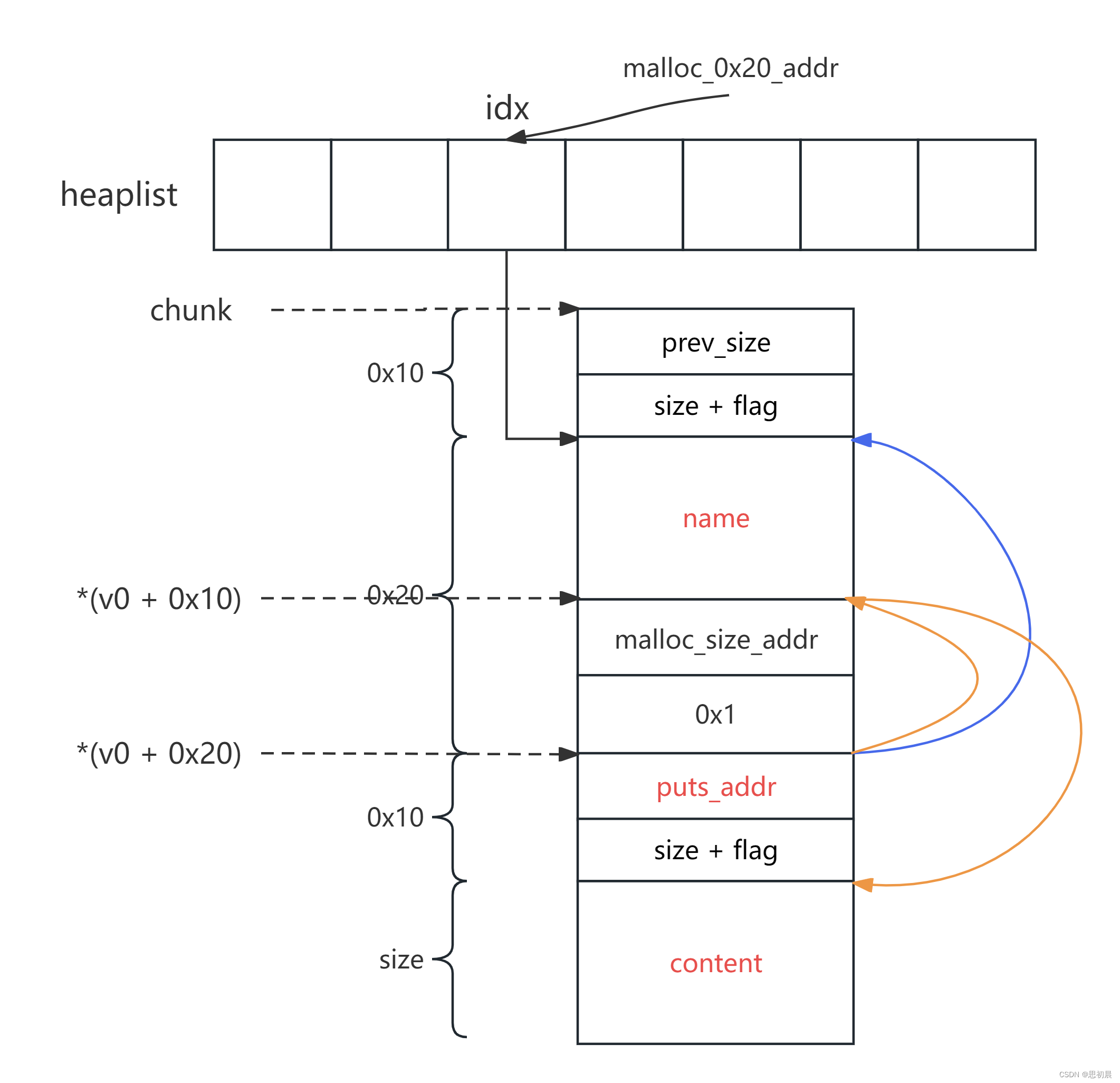 PWN [HNCTF 2022 WEEK4]ezheap WP 图解-CSDN博客