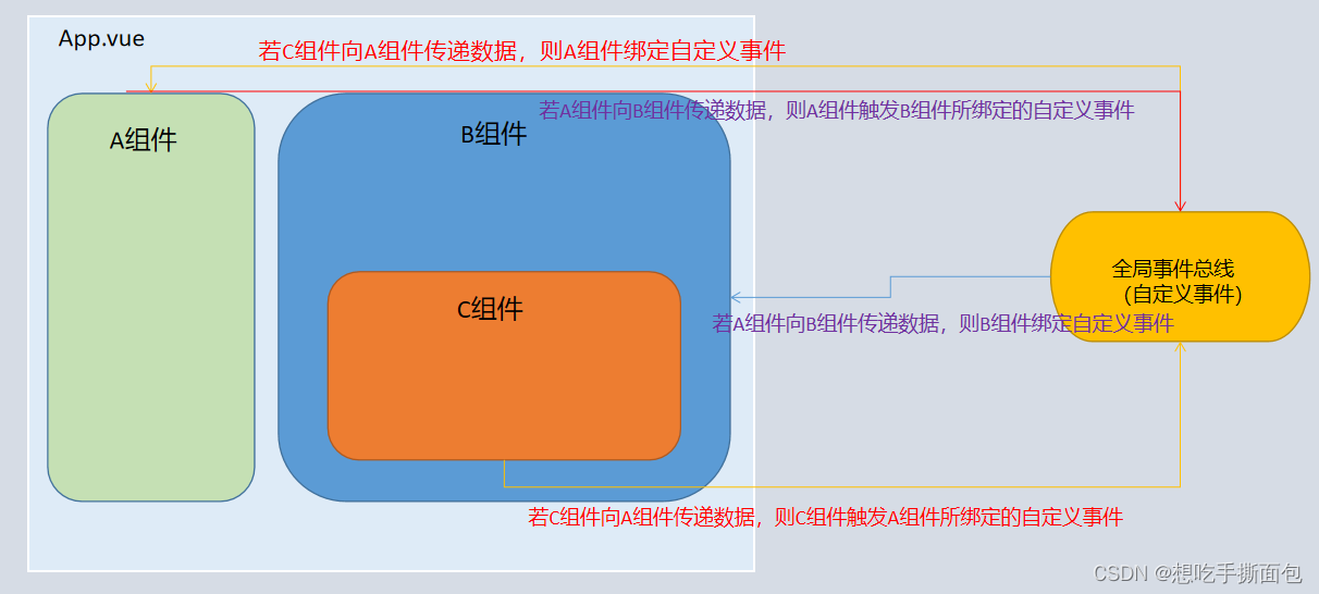 Vue全局事件总线精讲 Csdn博客 