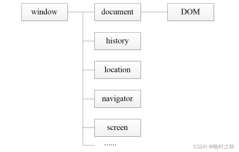 浏览器对象模型BOM详解：window,location,history,navigator和screen-CSDN博客